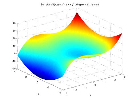 Matlab Lesson 10 More On Plots