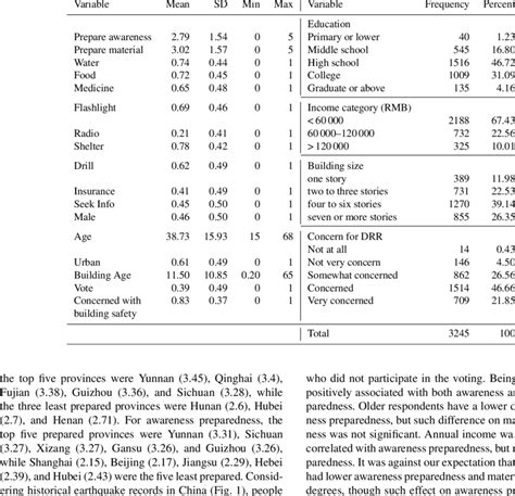 Descriptive Analysis Download Table