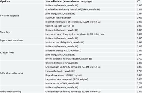 Selected Feature Subsets For Each Machine Learning Algorithm Download