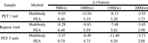 The Relative Error Of The Analytic Simulation Multibody Model And Fea