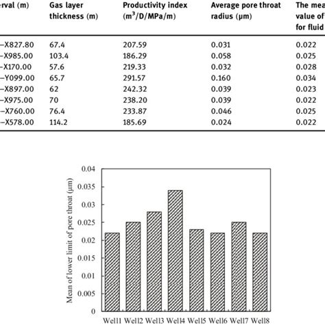 Table Of Productivity Data Average Core Pore Throat Radius And The Download Table