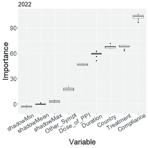 Random Forest Variable Importance Based On The Mean Decrease In