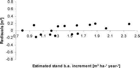 Residuals From Stand Level Estimation Model 1 Download