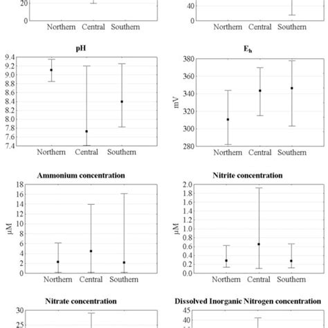 means and minimum maximum values of the considered variables the three
