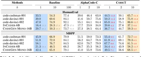 Table From CodeT Code Generation With Generated Tests Semantic Scholar