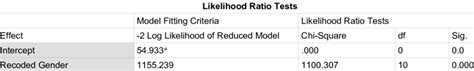 gender result of likelihood ratio test of multinomial regression