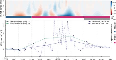 Wavelet Cross Scalogram And Flux Rates Computed For Tower 1 During The