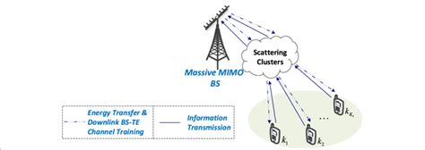 illustration of mmimo swipt system download scientific diagram
