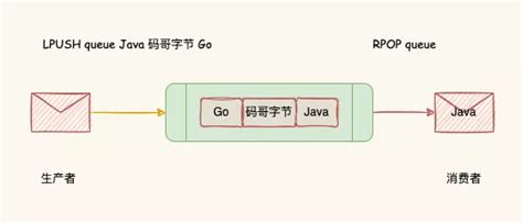 Redis 使用 List 实现消息队列的利与弊 CTO