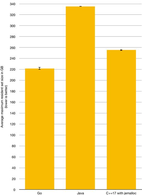 Maximum Memory Use Average Maximum Memory Use In Gb For The Best Go Download Scientific