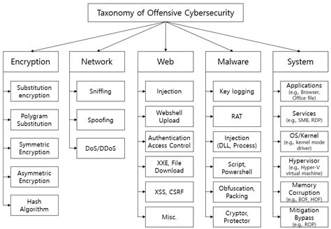 Applied Sciences Free Full Text Cyber Attack Scoring Model Based On The Offensive