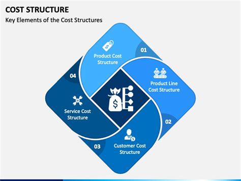 Cost Structure PowerPoint And Google Slides Template PPT Slides