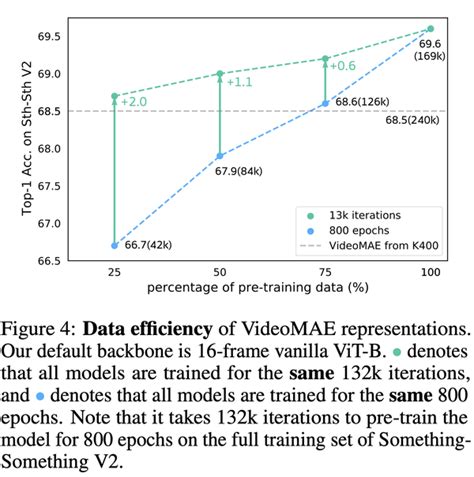 [neurips 2022] Videomae 简单高效的视频自监督预训练新范式 知乎