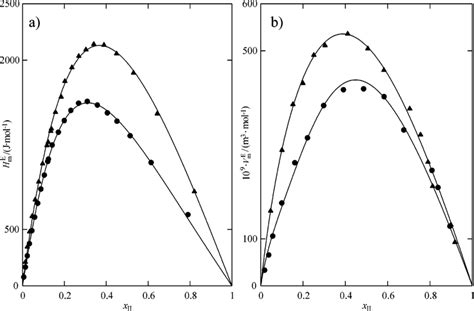 Plots Of Experimental Values And Correlation Curves For Excess Download Scientific Diagram