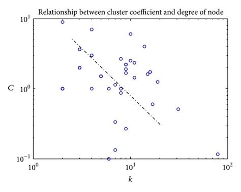 The Relationship Between Clustering Coefficient And Nodes Degree Download Scientific Diagram