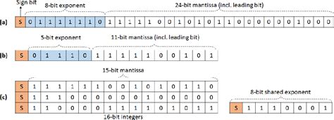 figure 1 from mixed precision training of convolutional neural networks