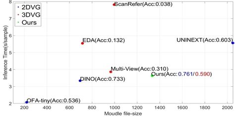 reimagining 3d visual grounding instance segmentation and transformers