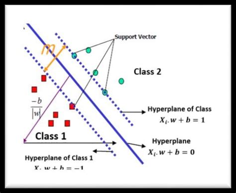 svm illustration for two class classification [7] download