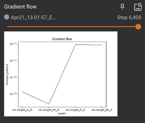 gradient of lstm in deepar is too tiny · issue 1294 · sktime pytorch