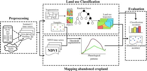 Mapping Abandoned Cropland Using Within Year Sentinel 2 Time Series Pmc