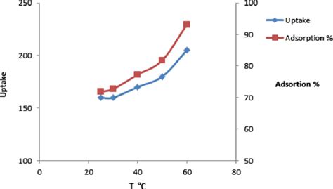 Effect Of Temperature On Uranium Adsorption Efficiency And Uptake Onto
