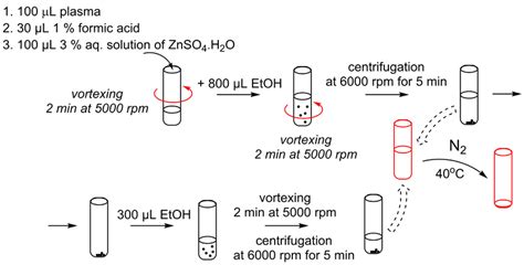 Schematic Of The Sample Preparation Method Download Scientific Diagram