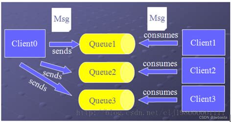 Activemq安装部署和封装代码用javaactivemq封装sdk Csdn博客 Activemq安装部署和封装代码用javaactivemq封装sdk Csdn博客
