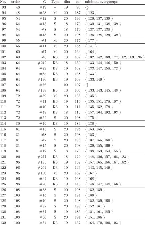 Conjugacy Classes Of Admissible Groups Download Table