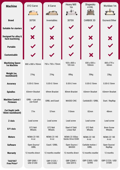 Cnc Router Product Comparison 3dtek Cnc
