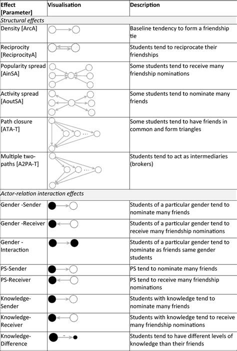 Parameter Effects Visualisation And Description Download Scientific