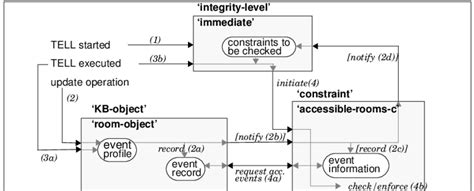 Interactions During Constraint Processing Download Scientific Diagram