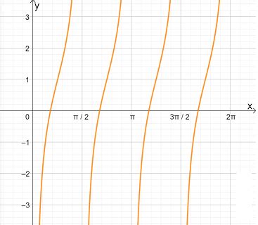 Graphing Tangent Functions Practice Algebra Practice Problems Study Com