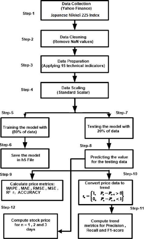 Figure 1 From Stochastic Neural Networks Snn And Fusion Of Long Short Term Memory And