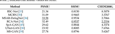 Table 7 From Wavelet Integrated Convolutional Neural Network For Thin Cloud Removal In Remote