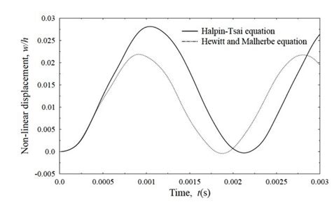 Comparison Of Nonlinear Transient Displacements Wh Of Swcnt