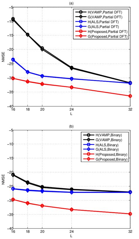nmse performance of the estimators versus l where n k m 64 and