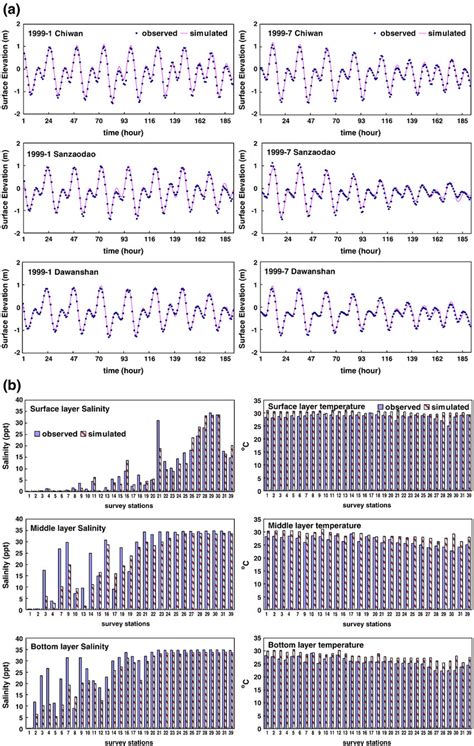 Comparisons Of Simulated Results And Observations For Verification A