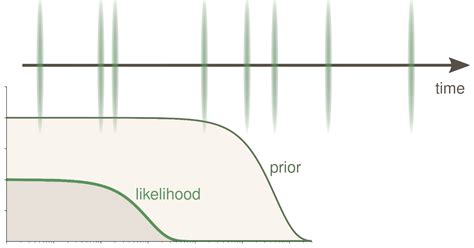 Poisson Process Post Processing Eracons