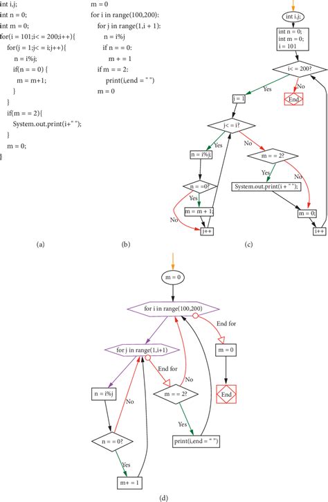 Figure 1 From Flowchart Based Cross Language Source Code Similarity Detection Semantic Scholar