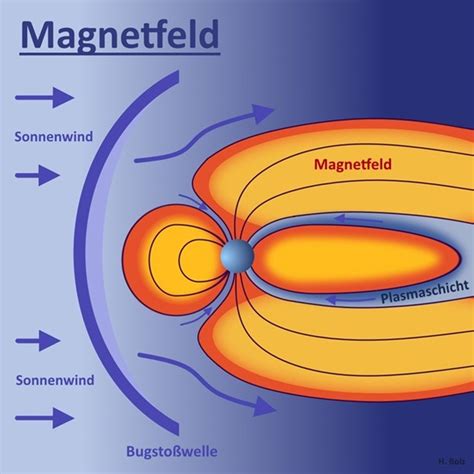 Magnetischer Nordpol Und Südpol Supermagnete De