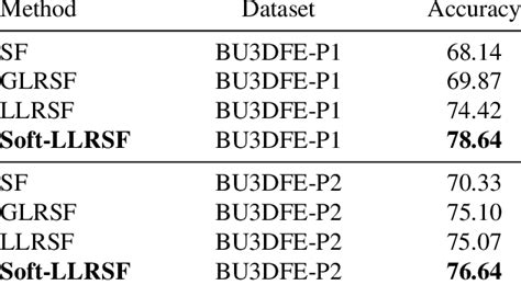 Multi View Facial Expression Recognition Comparison Between Proposed Download Table