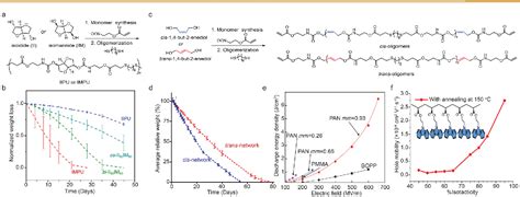 Figure 5 From Design Of Microstructure Engineered Polymers For Energy