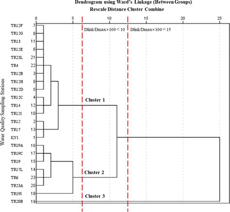 dendrogram of 23 sampling stations based on hierarchical clustering