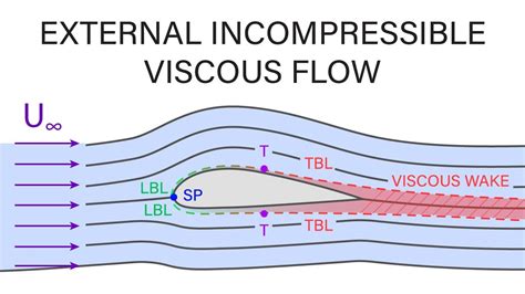 Viscous Fluid Flow