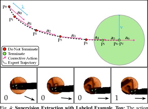 Intermittent Visual Servoing Efficiently Learning Policies Robust To