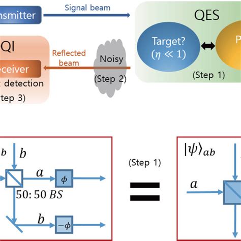 A Schematic For Quantum Illumination Qi Via Quantum Enhanced Download Scientific Diagram