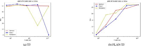 Table 1 From Scaling Behavior Of Machine Translation With Large