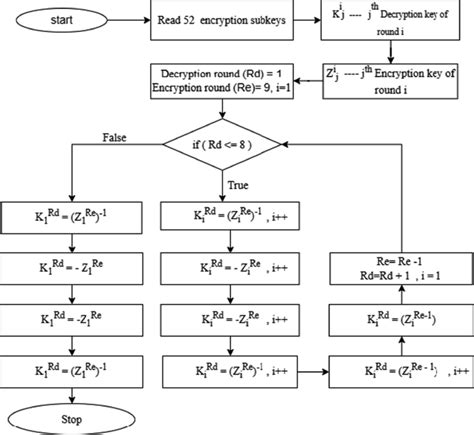 Enhancing The Cryptography Security Of Message Communication By