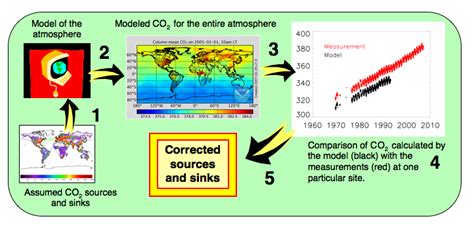 Carbontracker Ct2022 Noaa Global Monitoring Laboratory