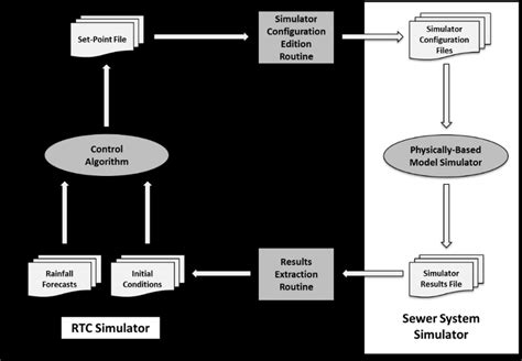 Rtc Closed Loop Simulation Routine Information Flow Download Scientific Diagram